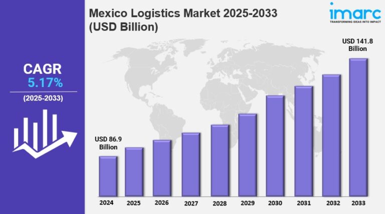 Mexico Logistics Market Size, Share, Trends, Industry Analysis, Report ...