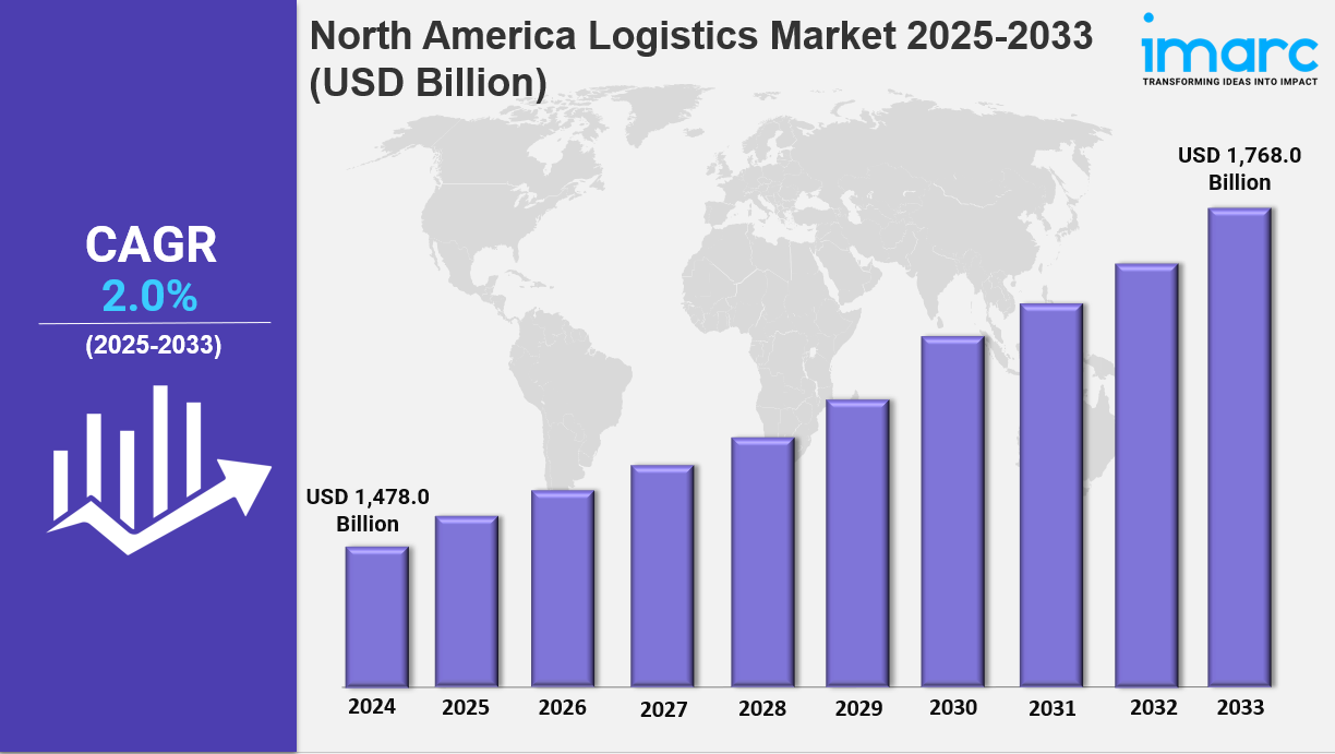 North America Logistics Market Size, Trends, Growth & Forecast 2025 ...